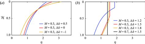 Self Similar Axisymmetric Interface Shapes In A Layer With Vertically