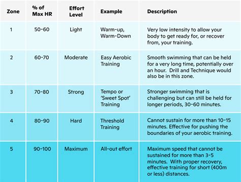 Training Using Heart Rate Zones For Swimming Form Swim