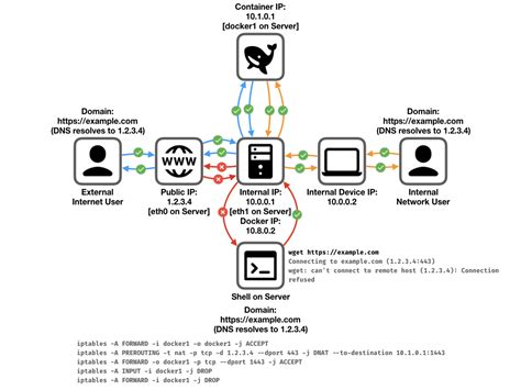 Webserver Iptables Access From Local Machine To Docker Container Is Not Possible Stack Overflow