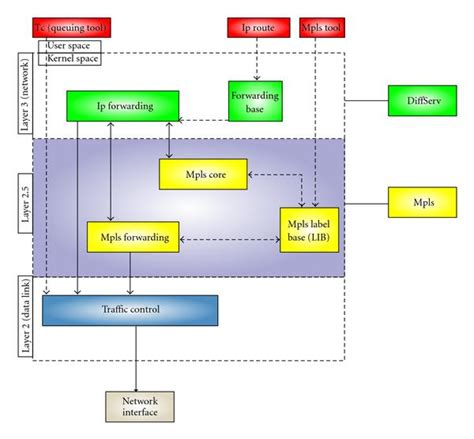 Mpls And Diffserv Modules Inside Linux Kernel Download Scientific Diagram
