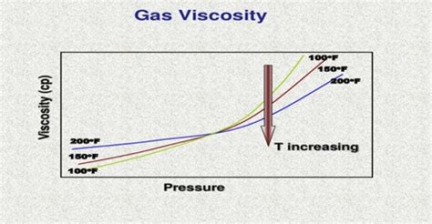 Viscosity Of Gasses QS Study