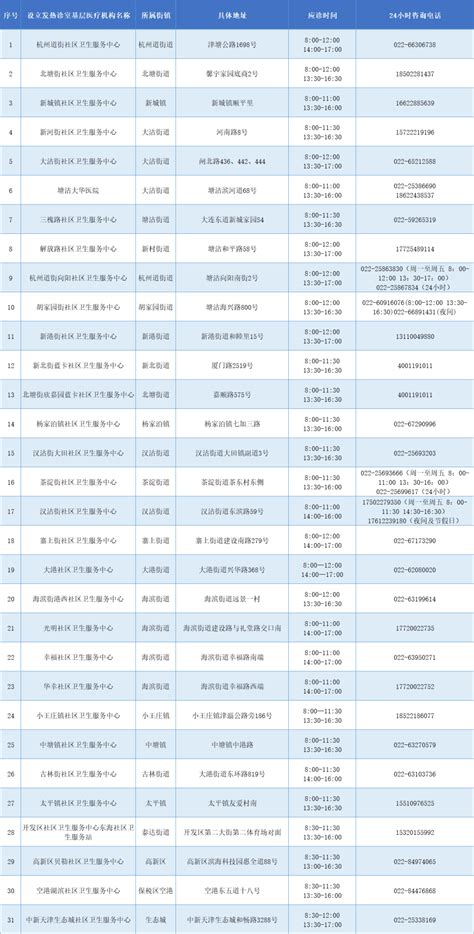 滨海新区关于做好发热患者医疗保障工作的通告基层防控疫情