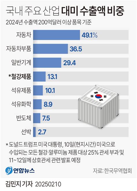 그래픽 국내 주요 산업 대미 수출액 비중 연합뉴스