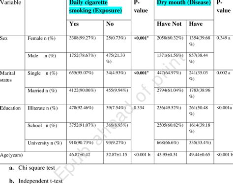comparison of demographic variables of smokers and non smokers and