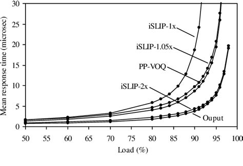 Figure 6 From A Parallel Polled Virtual Output Queued Switch With A Buffered Crossbar Semantic