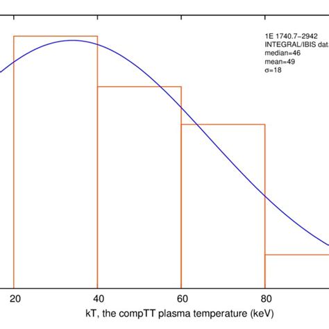 Histogram Distribution For The Powerlaw Index Γ Derived From A Cutoffpl