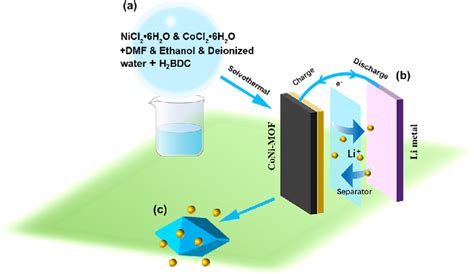 Scheme 1 A Preparation Process Of Coni Mof B Working Principle Of Download Scientific