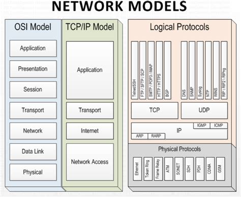 Tcp Ip Vs Osi Model Understanding The Differences Technical Hakim