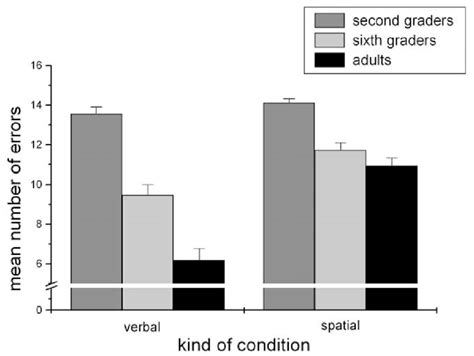 Mean Number Of Errors As A Function Of Age Group And Type Of Condition