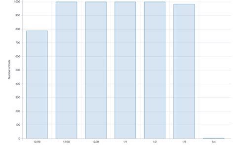 Darksky Weather Is Accessing The Api 984 Times A Day Rather Than 480 As