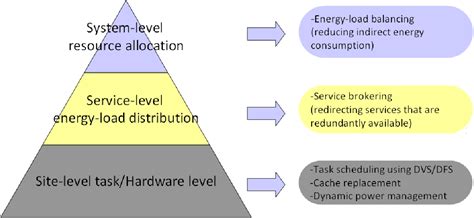 Figure 1 From Multiple Frequency Selection In Dvfs Enabled Processors To Minimize Energy