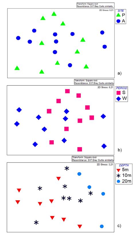 Nmds Plot On The Relative Copepod Densities According To A Site B