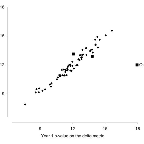 1 Delta Plot For The Visual And Performing Arts Grade 4 Assessment Download Scientific Diagram