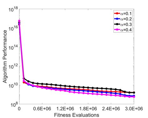Convergence Profiles Of Different Algorithms Obtained On The Cec2013