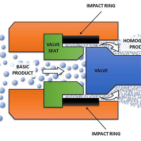 Schematic Diagram A Simple Flow Path For Homogenizing Valve Of
