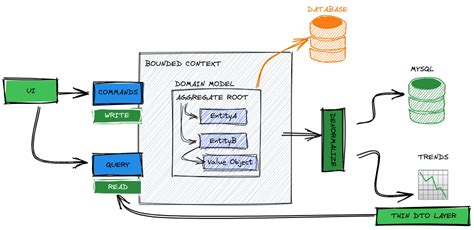 Php Es Cqrs Ddd A Planned Strategy