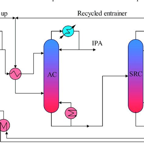 Heat Integrated Extractive Distillation Column Download Scientific