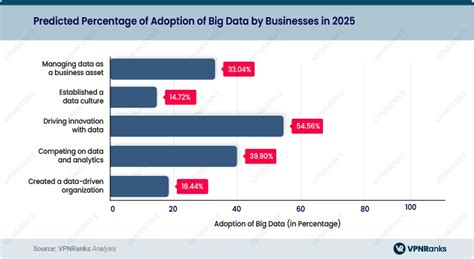 Essential Big Data Statistics And Future Trends Vpnranks Analysis