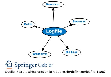 Logfile • Definition Gabler Wirtschaftslexikon
