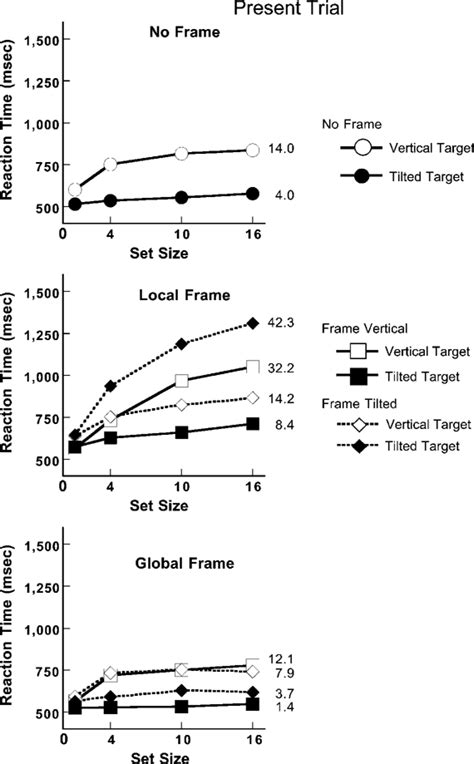 Mean Correct Reaction Times Rts In The Present Trials In Experiment