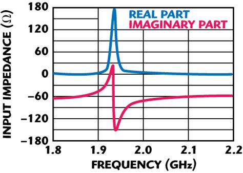 A Compact Omni Directional Circularly Polarized Microstrip Antenna Microwave Journal