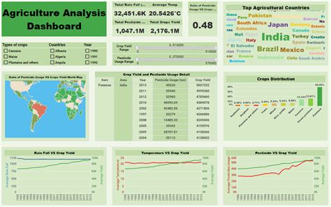 Agriculture Analytic Dashboard