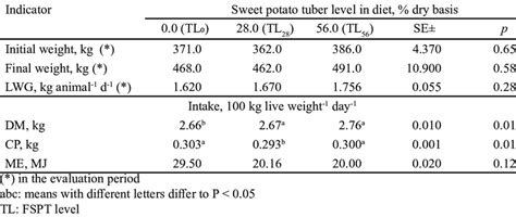 Live Weight Gain Intake Of Dry Matter Crude Protein And Metabolizable