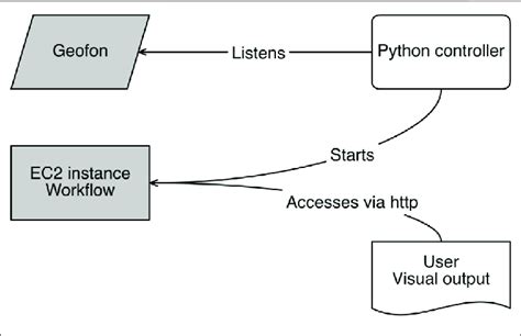 Architecture Of The Prototypical Cloud Based Tsunami Forecasting