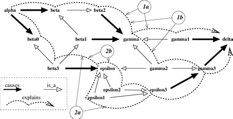 Figure 1 From A Formalism For Causal Explanations With An Answer Set