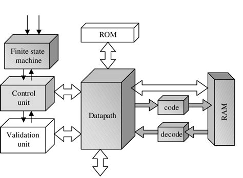 With Ram Tolerant To Transient Faults Download Scientific Diagram