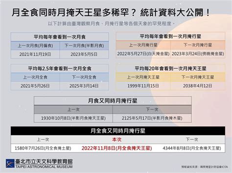 夜晚抬頭見血月！千年難遇「月全食紅月掩天王星」天文奇觀，118晚上1702開始帶來3個半小時的震撼 Taipei Walker