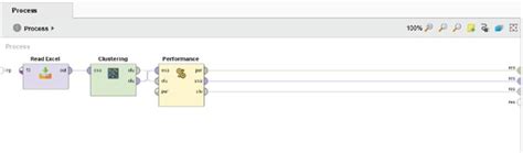 Rapidminer Process Design Download Scientific Diagram