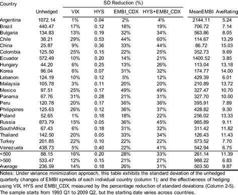 Standard Deviation Performance Using Variance Minimization Approach Download Table