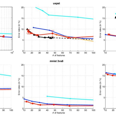 Classification Error Rates In Vs Feature Selection Performance For Download Scientific