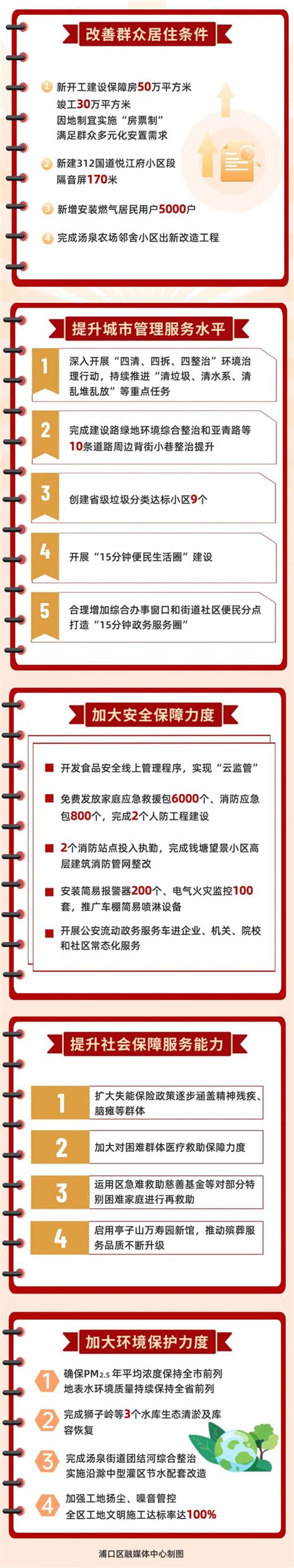 浦口区2023年10项重点民生实事项目出炉！我苏网