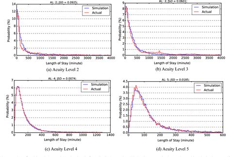 Figure 5 From A Simulation And Optimization Based Method For Calibrating Agent Based Emergency