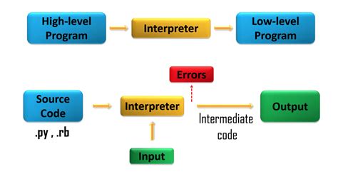 Curioustem Comparisons Between Compilers And Interpreters