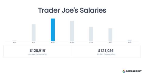 Trader Joe S Salaries Comparably