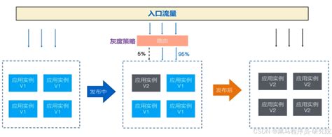 微服务项目全自动灰度发布原理与实践小程序灰度发布实现原理 Csdn博客
