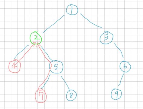 Lca Lowest Common Ancestor 알고리즘 Codingnoye 블로그