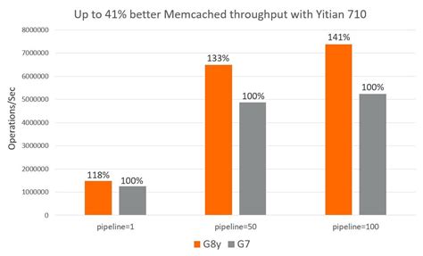 Improve Memcached Performance With Alibaba Yitian 710 Infrastructure