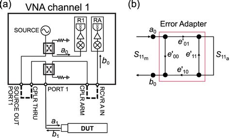 A Diagram Of Single Port Measurement Using A Vna A 0 Is The Applied Download Scientific