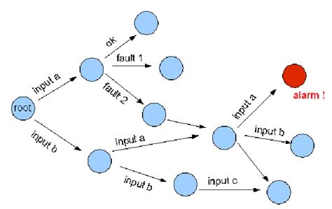Scenarios Generated By An Experiment Download Scientific Diagram