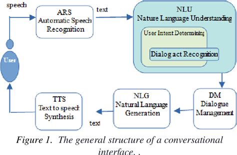 Figure 1 From Dialog Act Classification For Vietnamese Spoken Text Semantic Scholar