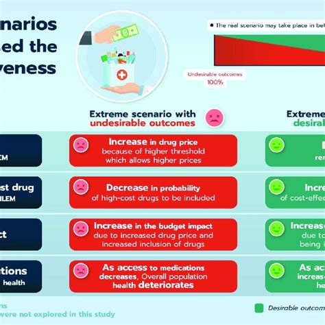 Framework Of Possible Scenarios When A Cost Effectiveness Threshold