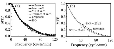 a performance evaluation under gaussian noise snr 30 db and b