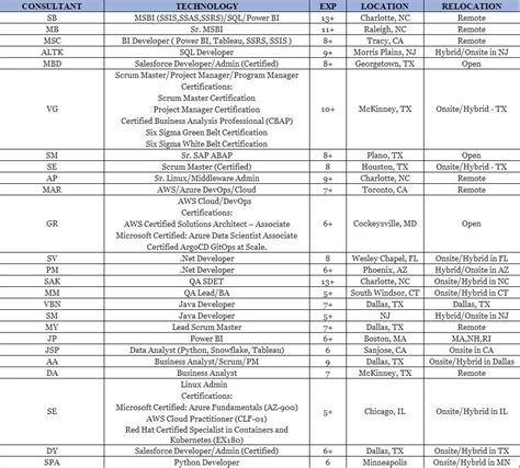 Keshav Chowdary On Linkedin C2c Hotlist C2h Bi Sql Dotnet Scrummaster Qa Python