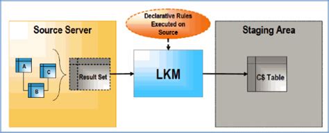 A Detailed Explanation Of ODI Knowledge Modules LKM IKM