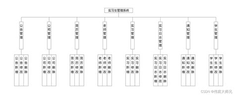 实习生管理 基于sprinboot vue的微信小程序的实习生管理系统 源码 数据库 文档 csdn博客