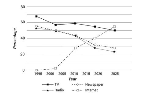 The Graph Below Shows The Percentage Of People In One Country Who